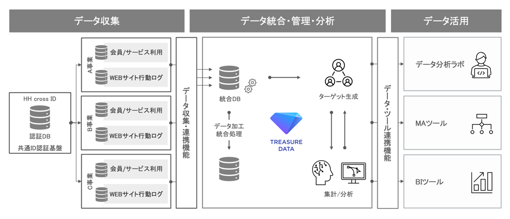 インキュデータ、阪急阪神ホールディングスにCDPを導入しDXプロジェクトを支援（2023-03-22） | ニュース | INCUDATA（インキュデータ）